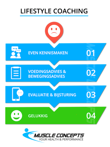 Online Coaching, Personal Trainer of Begeleiding? | Muscle Concepts